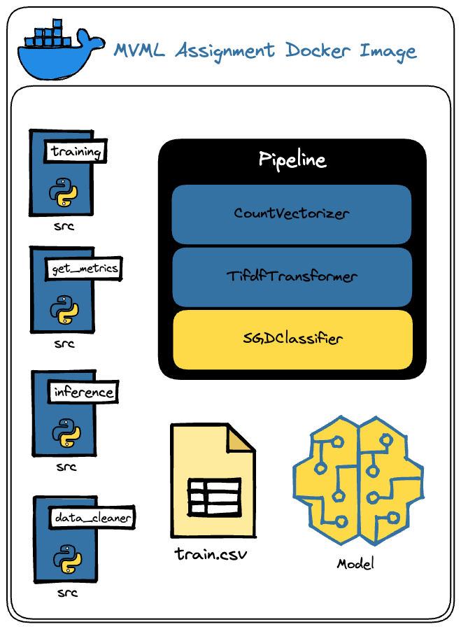 GitHub - nerdai/mvml-assignment: Code for MVML's take-home assignment.