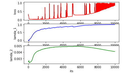 关于损失函数 · Issue #1 · XinyuanLiao/Adaptive-optimization-of-PINN · GitHub