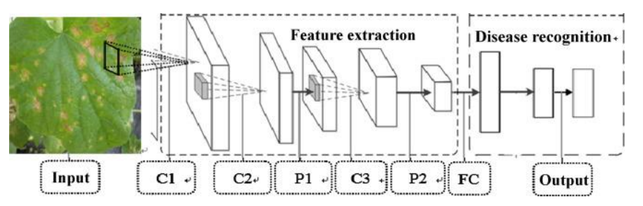 GitHub - keerthan-381/Leaf-Disease-Detection