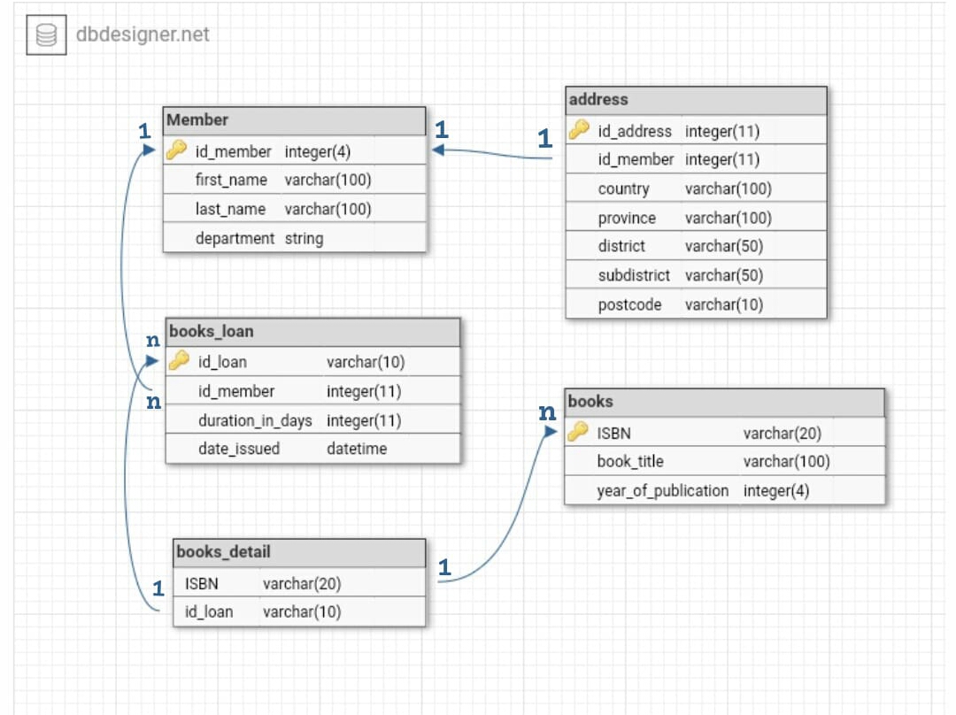 GitHub - erikaprbwt/SQL_table_relationship