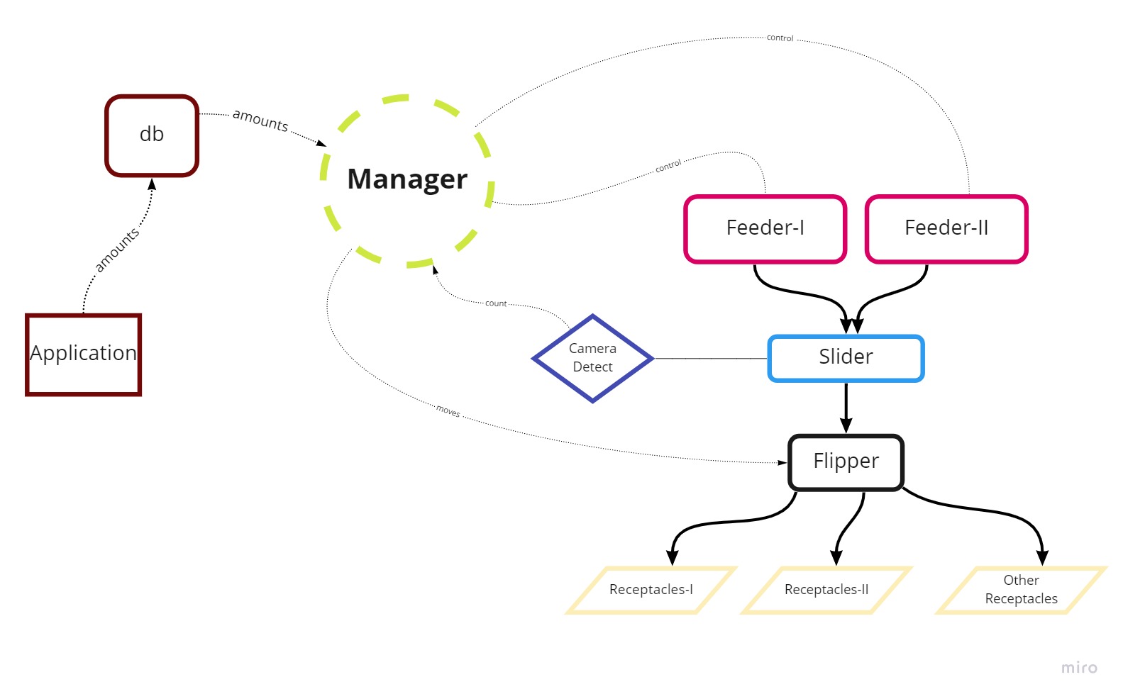 GitHub - Netosss/Smart_Dispenser_project