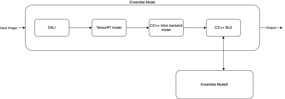 BLS backend crashing on reading input tensor from deepstream pipeline · Issue #6208 · triton ...