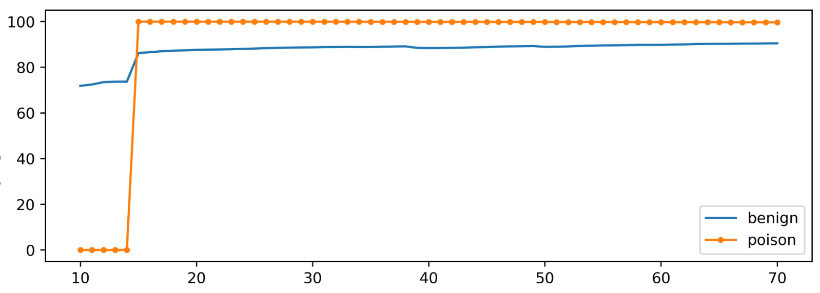 Could you share the experimental configuration file for the LOAN dataset? · Issue #9 · AI-secure ...