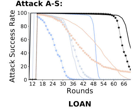 Could you share the experimental configuration file for the LOAN dataset? · Issue #9 · AI-secure ...
