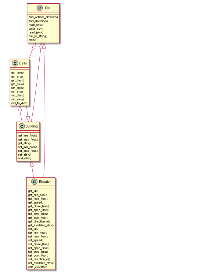 Github Gal25 Oop Offline Elevator This Project Is An Assignment In An Object Oriented Course