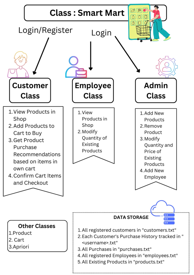 GitHub - arorapallavi/Smart-Mart