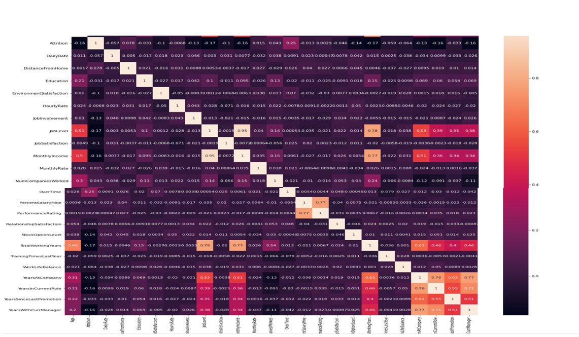 GitHub - ReguNagaraju/Employee-Retention-Project