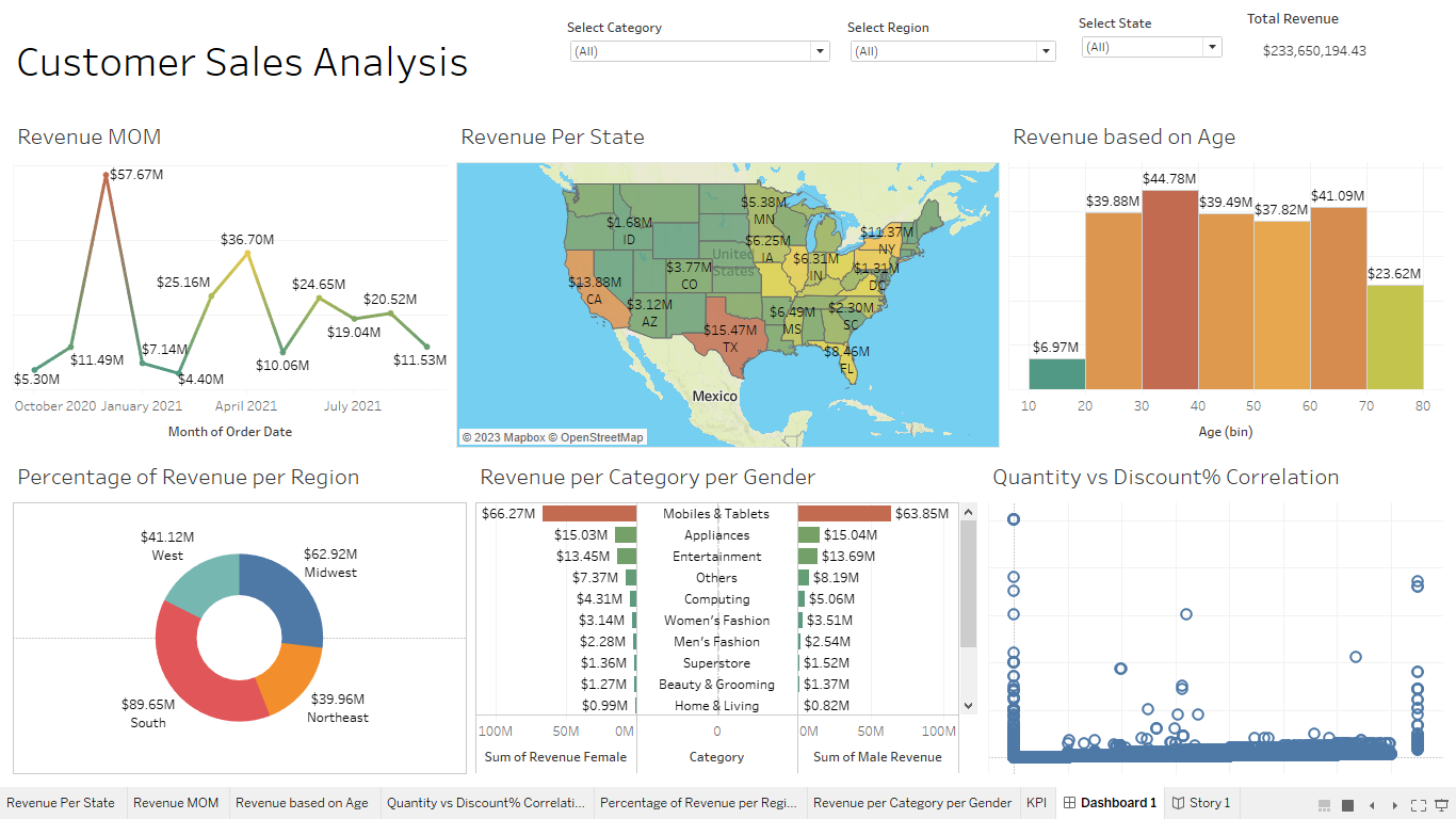 GitHub - ReguNagaraju/US-Customer-Sales-behavior-Analysis-Tableau-dashboard: Config files for my ...