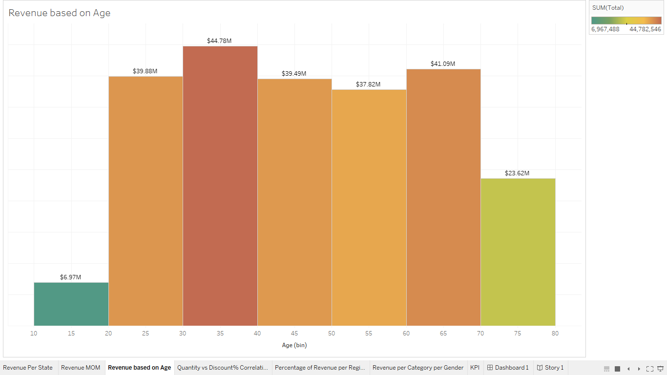 Github Regunagaraju Us Customer Sales Behavior Analysis Tableau Dashboard Config Files For My