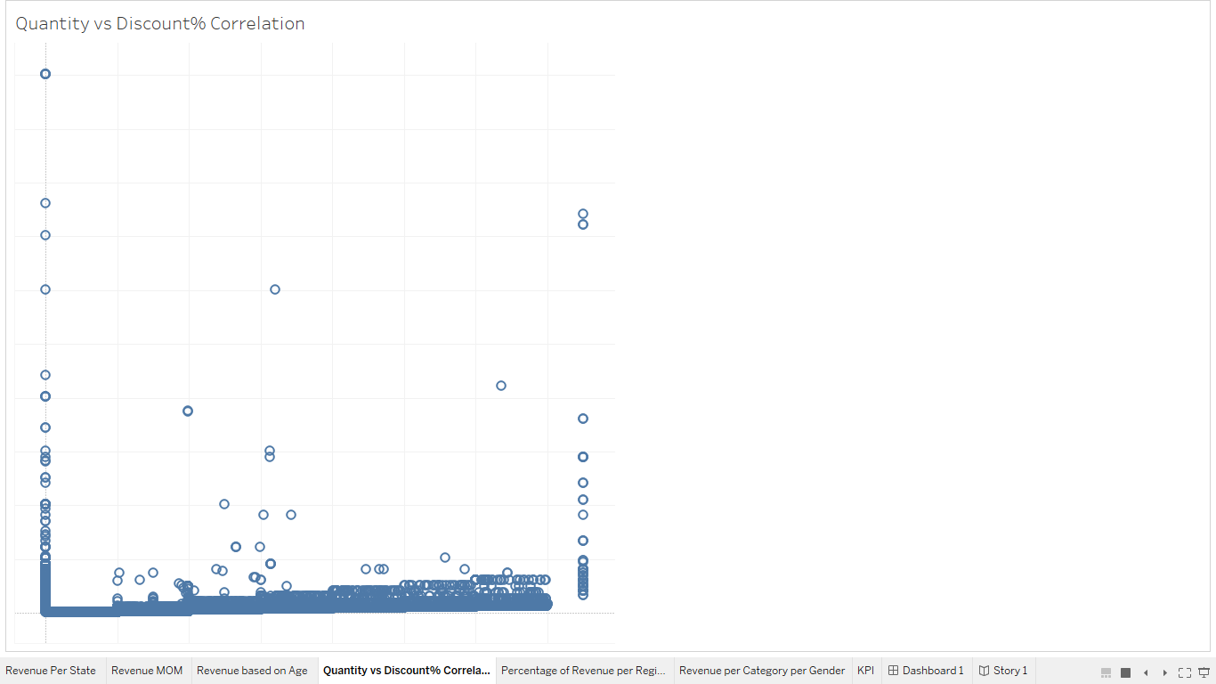 GitHub - ReguNagaraju/US-Customer-Sales-behavior-Analysis-Tableau ...