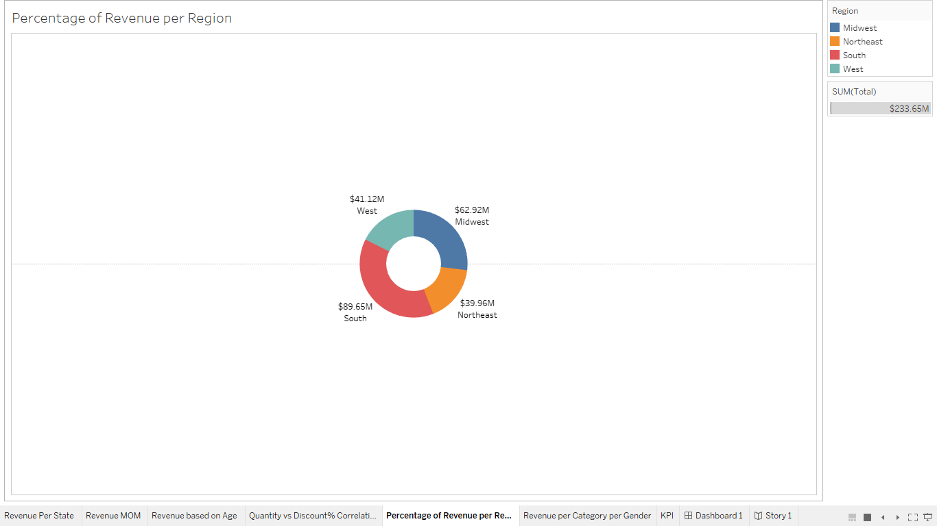 Github Regunagaraju Us Customer Sales Behavior Analysis Tableau Dashboard Config Files For My