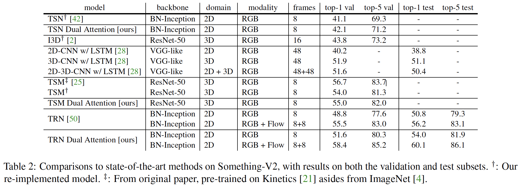 Low accuracy of Sth-sth v2 pretrained model. · Issue #74 · mit-han-lab/temporal-shift-module ...
