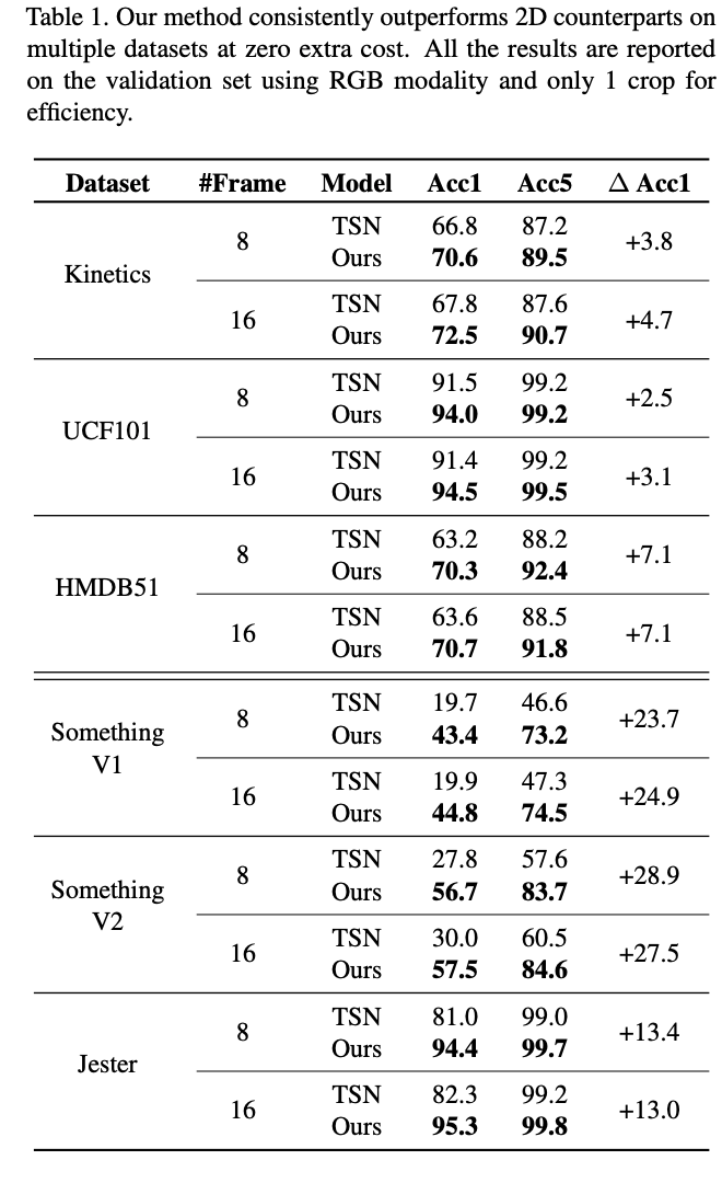 Low accuracy of Sth-sth v2 pretrained model. · Issue #74 · mit-han-lab/temporal-shift-module ...