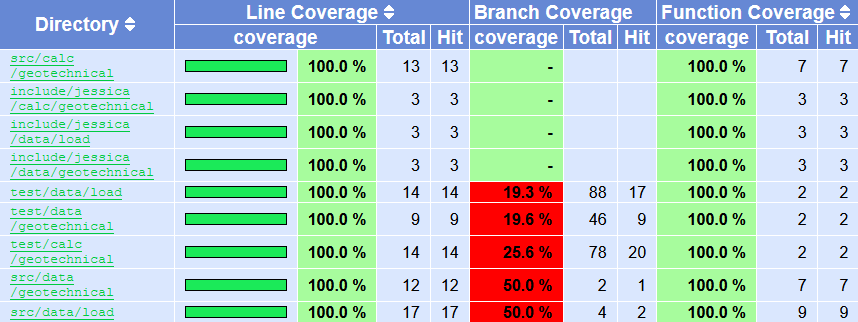 Sort Result Should Use Filename In Case Of Equal Score · Issue 121 · Linux Test Projectlcov