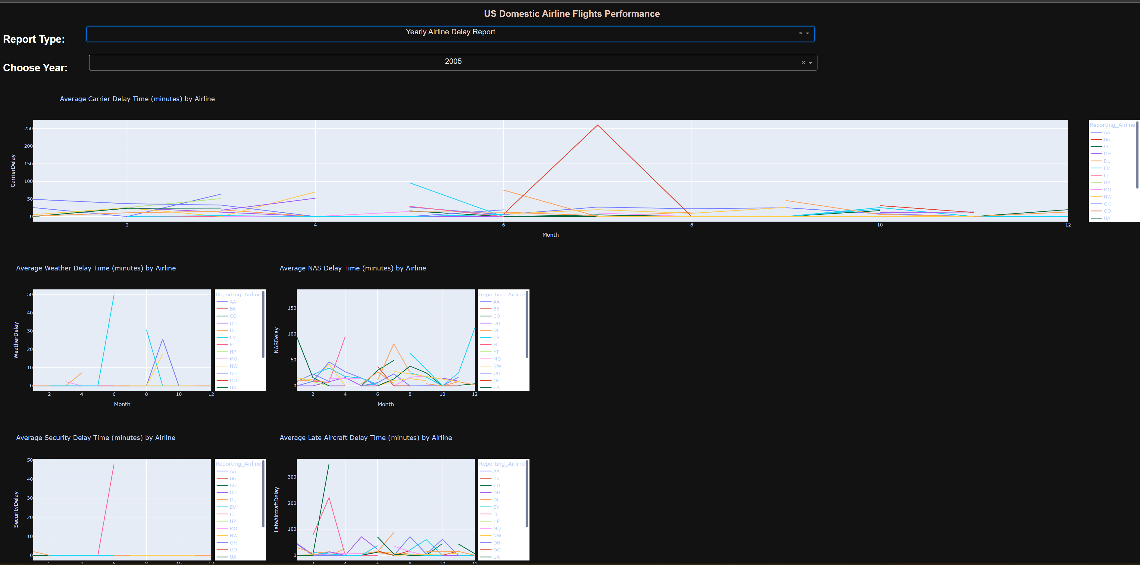GitHub - Sonya-7/Interactive_Online_Dashboard: This repository contains ...