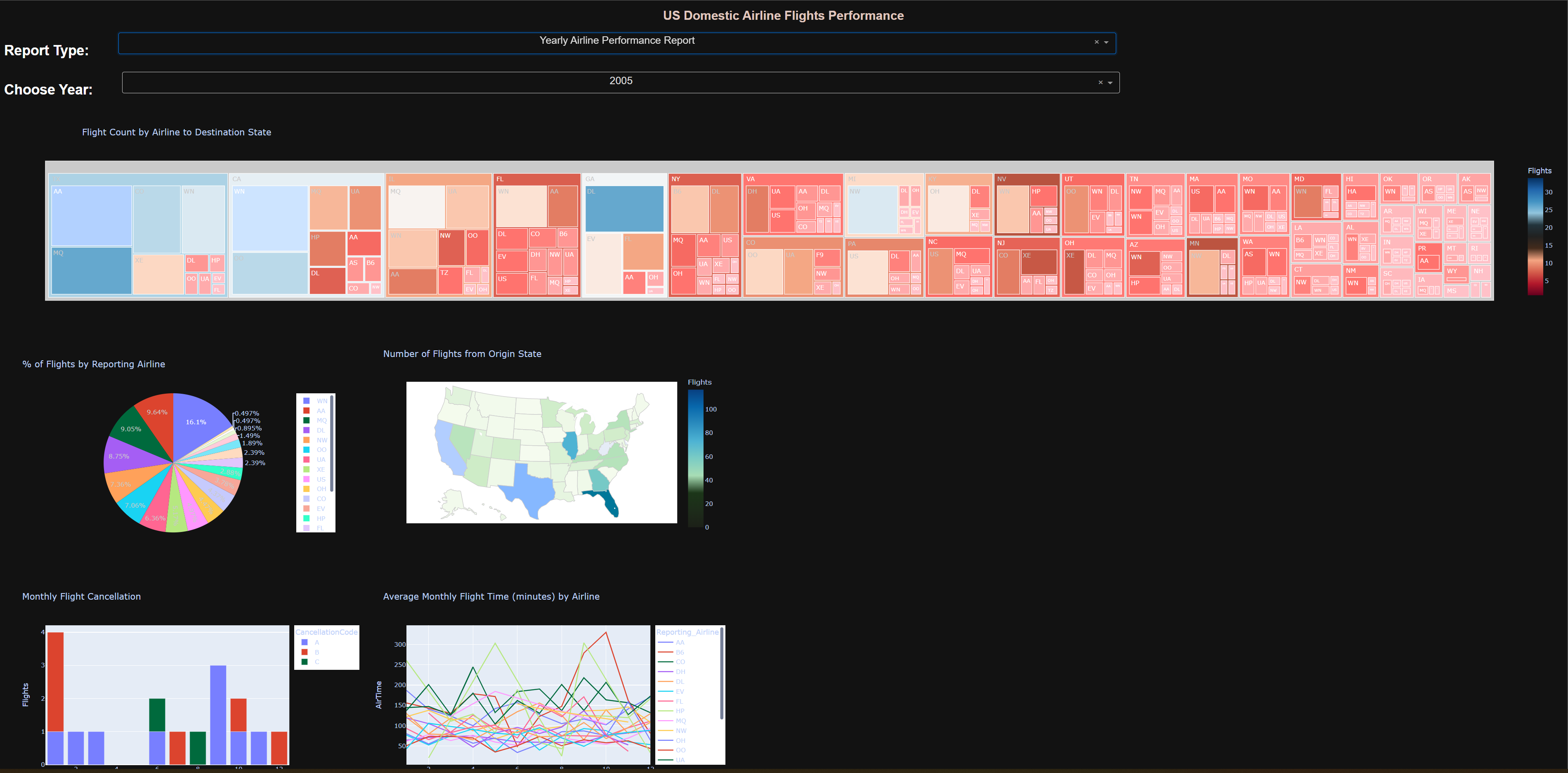 GitHub - Sonya-7/Interactive_Online_Dashboard: This repository contains ...