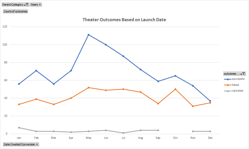 GitHub - ltatro1545/kickstarter_analysis: Module 1 analysis of Kickstarter projects to uncover ...