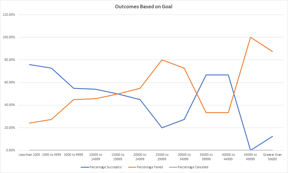 GitHub - ltatro1545/kickstarter_analysis: Module 1 analysis of Kickstarter projects to uncover ...