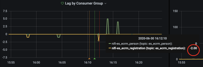 negative value of sum(kafka_consumergroup_lag) · Issue #169 · danielqsj/kafka_exporter · GitHub