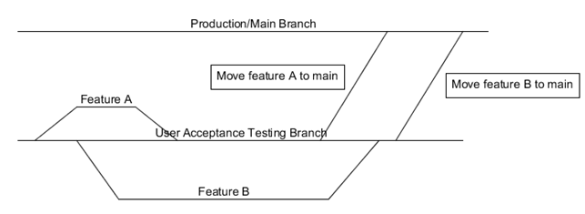 Handle different UAT and Main Branching in AL-Go for github · Issue ...