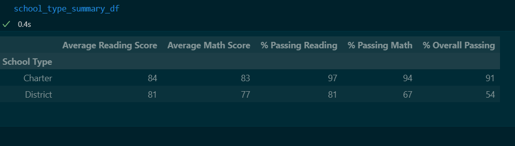 GitHub - VSanto/School_District_Analysis: Analysis Research