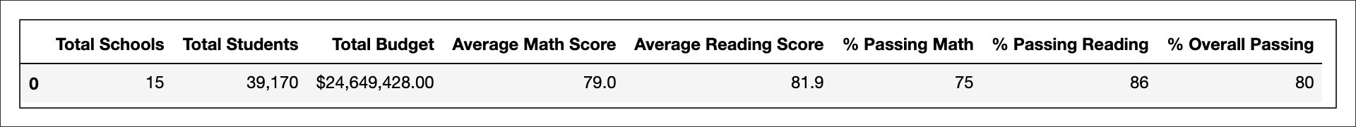 GitHub - VSanto/School_District_Analysis: Analysis Research