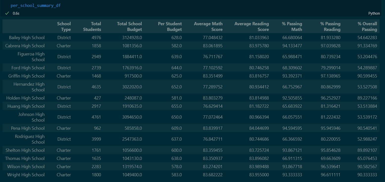GitHub - VSanto/School_District_Analysis: Analysis Research
