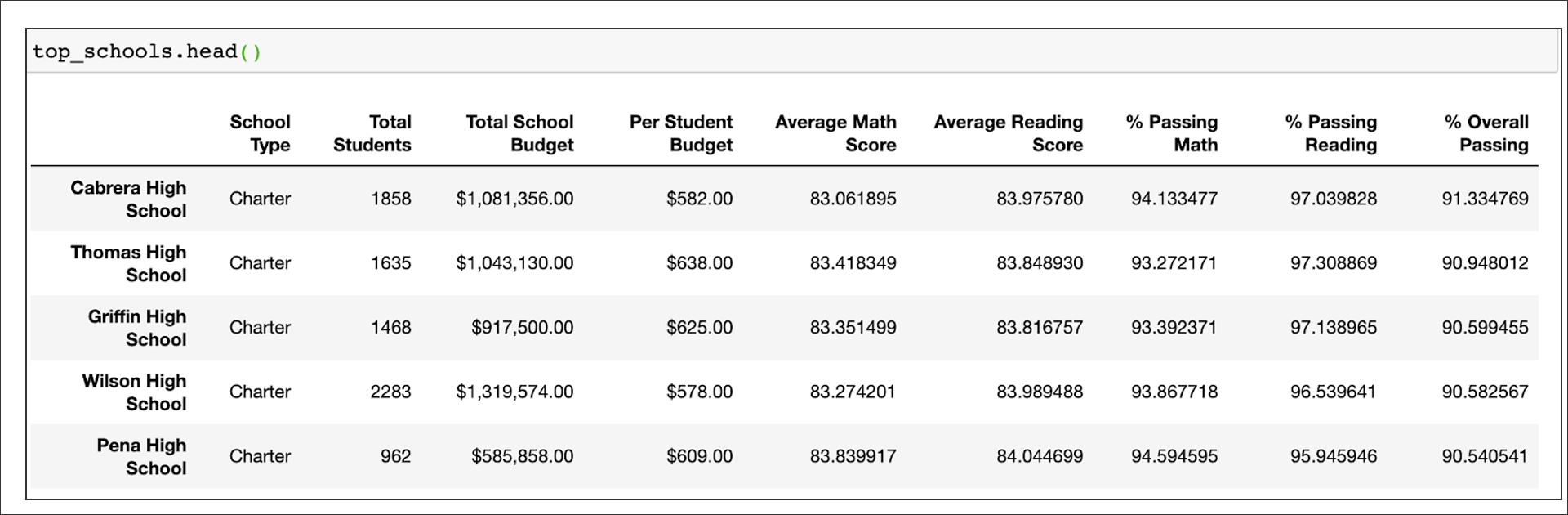 GitHub - VSanto/School_District_Analysis: Analysis Research