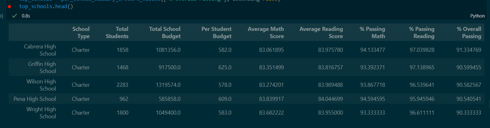 GitHub - VSanto/School_District_Analysis: Analysis Research