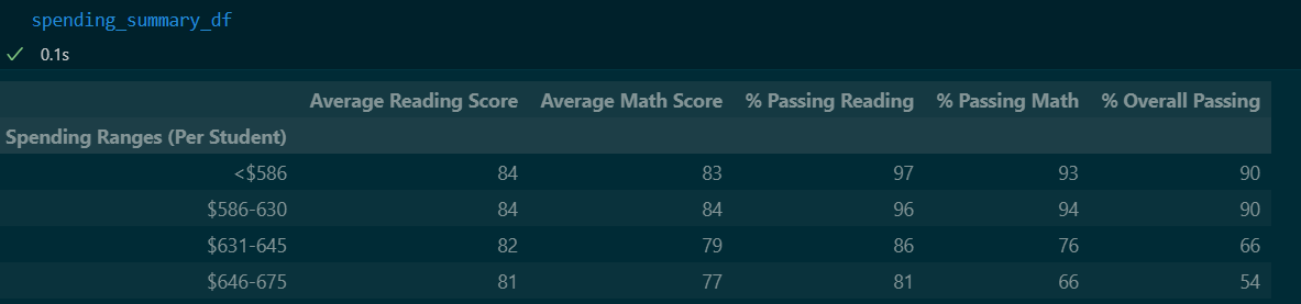 GitHub - VSanto/School_District_Analysis: Analysis Research