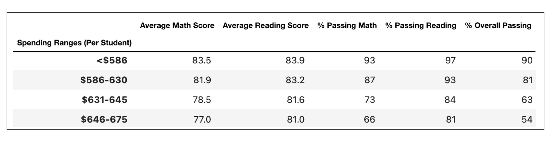 GitHub - VSanto/School_District_Analysis: Analysis Research