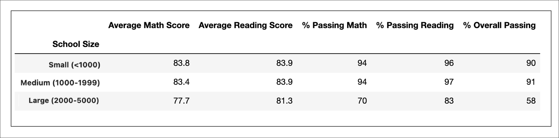 GitHub - VSanto/School_District_Analysis: Analysis Research