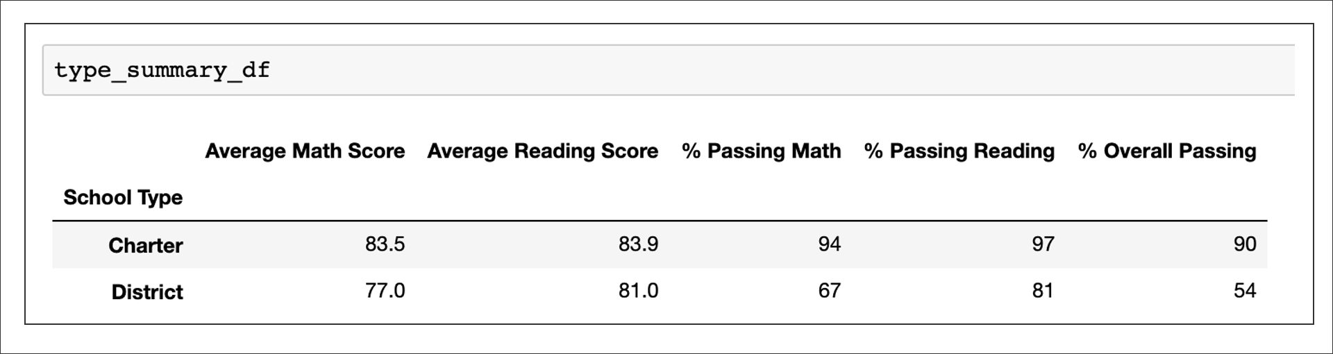 GitHub - VSanto/School_District_Analysis: Analysis Research