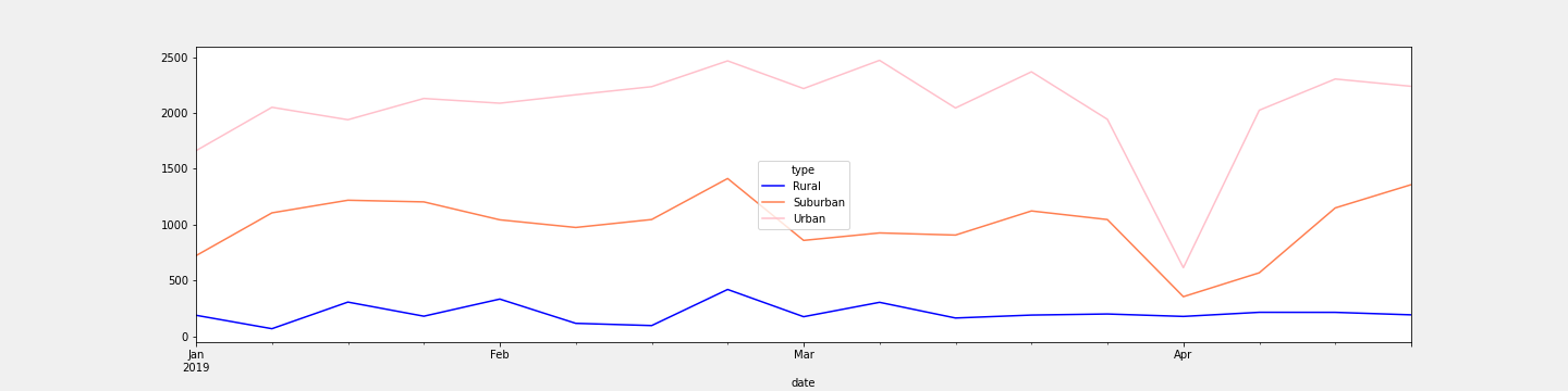 GitHub - VSanto/PyBer_Analysis