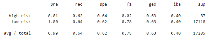 GitHub - VSanto/Credit_Risk_Analysis: Module 17