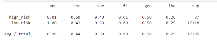 GitHub - VSanto/Credit_Risk_Analysis: Module 17