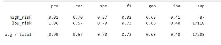 GitHub - VSanto/Credit_Risk_Analysis: Module 17