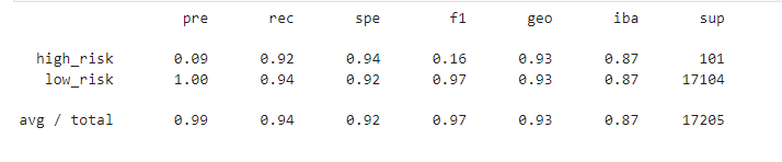GitHub - VSanto/Credit_Risk_Analysis: Module 17