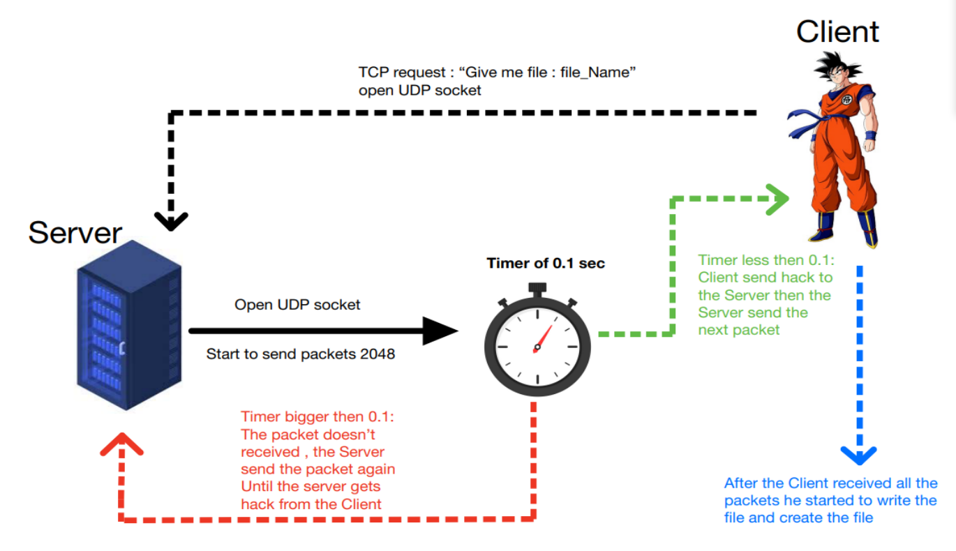 GitHub - Shlomi-Lantser/Chat-project: Chat based on python , files transfer with releable UDP