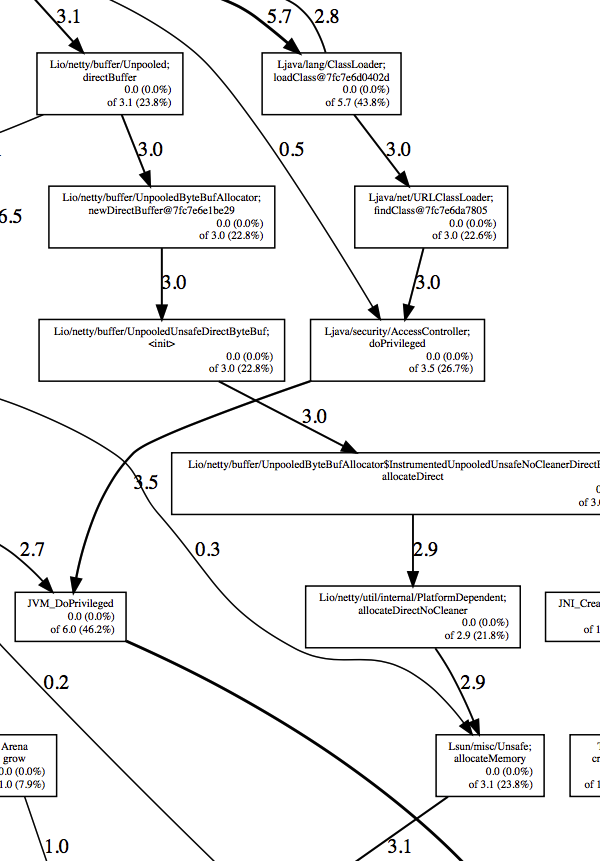 Can't get java stack frame when trace off-heap memory · Issue #919 · gperftools/gperftools · GitHub