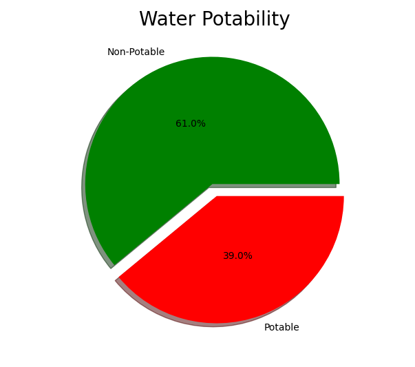GitHub - NiccoloBalestrieri/MLWaterPotability