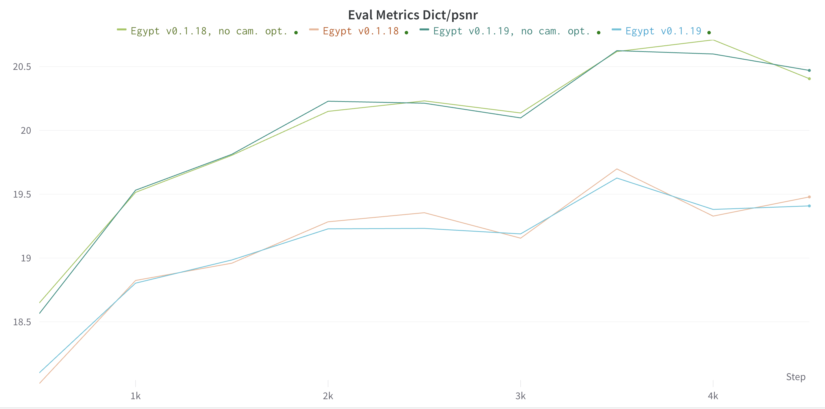 Quality regression with Nerfacto in v0.1.19 · Issue #1670 · nerfstudio-project/nerfstudio · GitHub