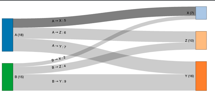 [Feature] Display value in sankey chart · Issue #16600 · apache/echarts · GitHub