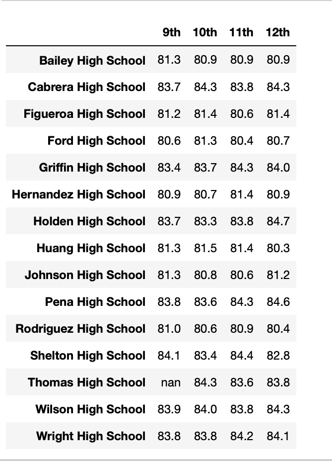 GitHub - RexHGR/School_District_Analysis: Jupyter Notebook / Python Dev excercise
