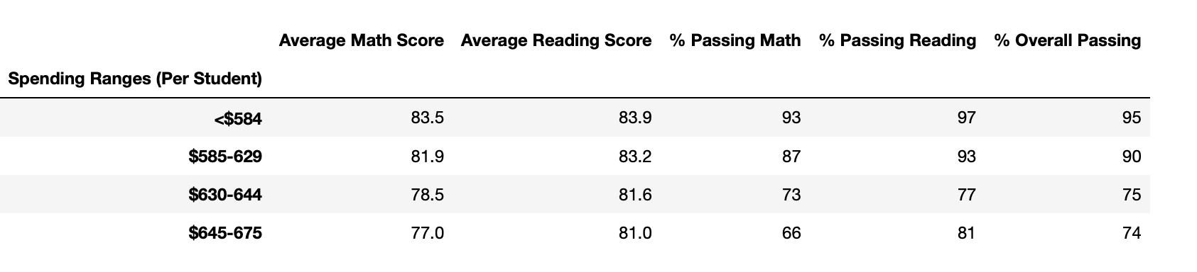 GitHub - RexHGR/School_District_Analysis: Jupyter Notebook / Python Dev excercise