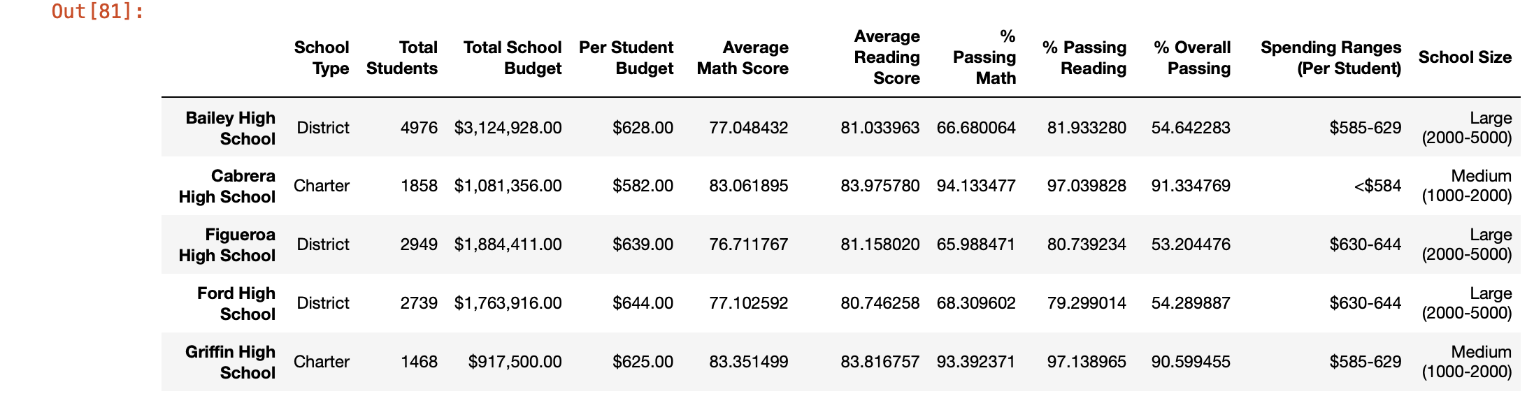 GitHub - RexHGR/School_District_Analysis: Jupyter Notebook / Python Dev excercise