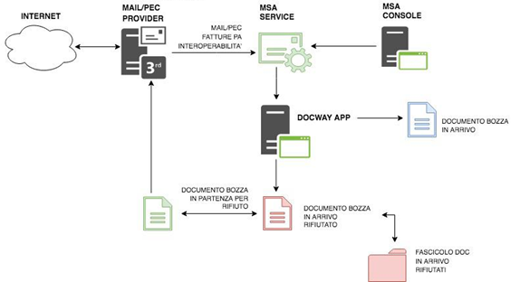 GitHub - agenziaentrateriscossione/docway-msa