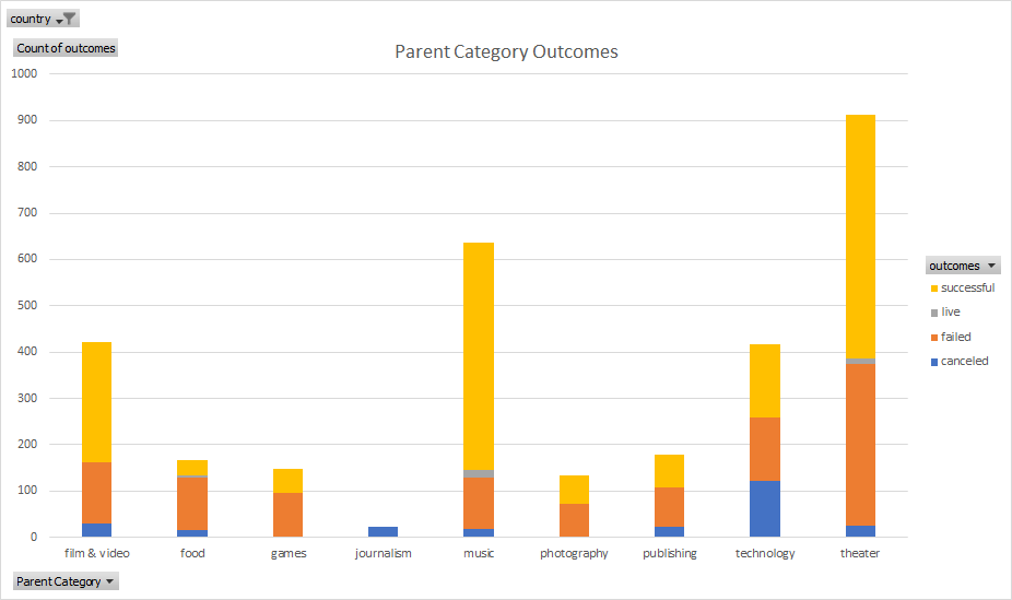 GitHub - connormcole/kickstarter-analysis: Analyzing kickstarter excel data to identify trends