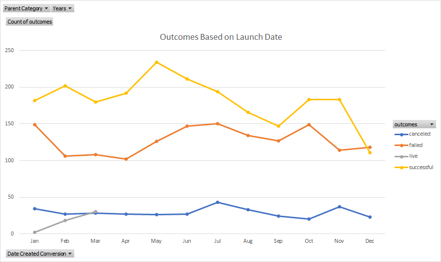 GitHub - connormcole/kickstarter-analysis: Analyzing kickstarter excel data to identify trends