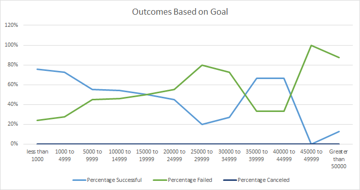 GitHub - connormcole/kickstarter-analysis: Analyzing kickstarter excel data to identify trends